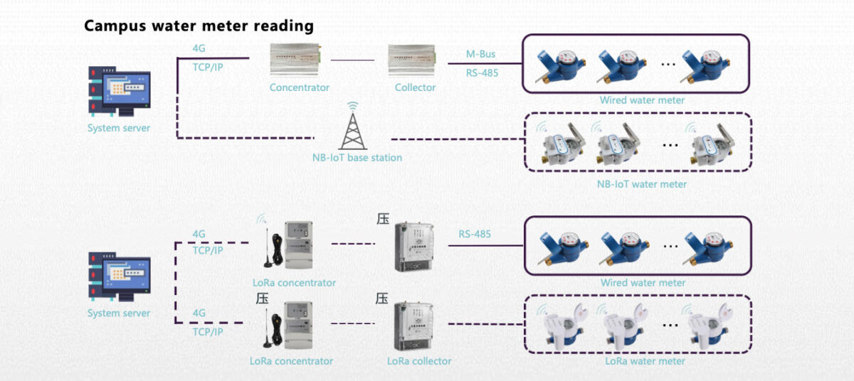 4G Wireless Meter Reading System - China Water Meter Manufacturer Supplier